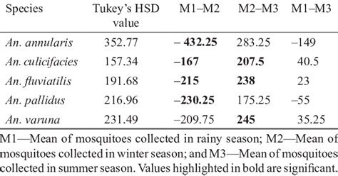 Tukeys Hsd Test For Anova Download Table