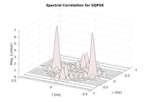 spectral correlation and cyclic correlation plots for real valued