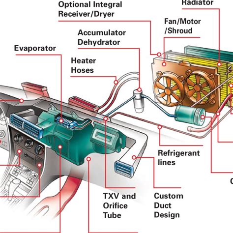 The Major Components Of A Vehicle Hvac System Download Scientific