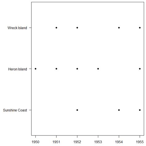 R Plot Depicting For Which Years I Have Data Available Cross Validated