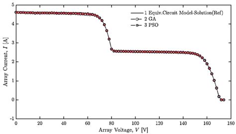 current vs voltage curve for the eight modules array with partial