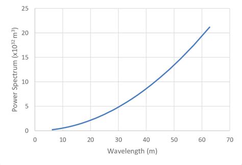 Plot Power Spectrum Of Scalar Perturbation Of Starobinskys Inflation