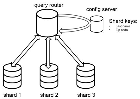 Distributed Databases Architecture And Best Practices Service