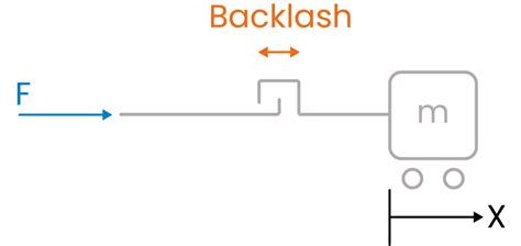 Eliminating Backlash Imsystems