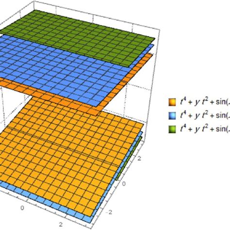 The Contour Graph Of The Solution Of Example 2 With Different Surfaces Download Scientific
