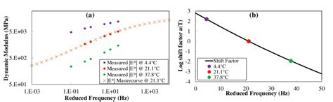 A Dynamic Modulus Master Curve Construction Using The Time
