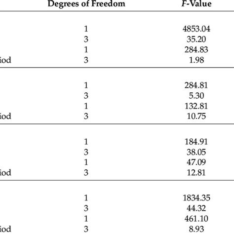 The Results Of The Mixed Model Analysis For The Fixed Factors