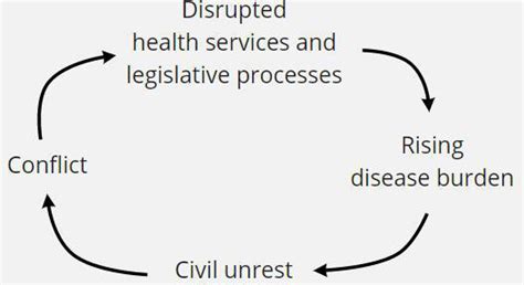 A Simplified Reinforcing Feedback Loop Between Conflict And