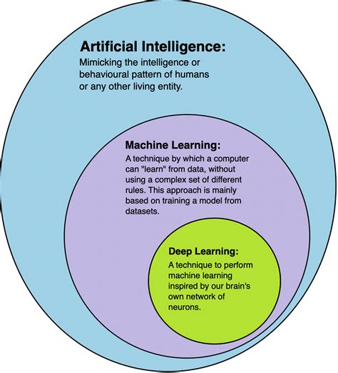 Ai Vs Ml Vs Dl What Are The Differences Software Blade