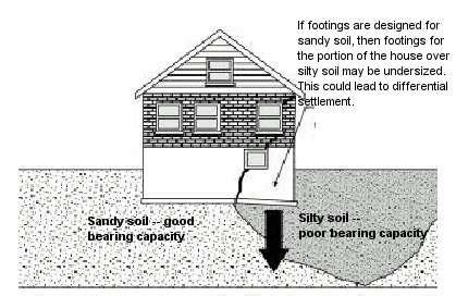 25 Differential Settlement Caused By Variable Soil California Seismic Download Scientific