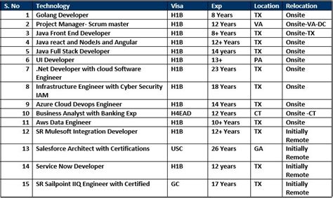 Aravind Reddy Alla On Linkedin Greetings From Syntegra Global Please Let Me Know If You Have Any…