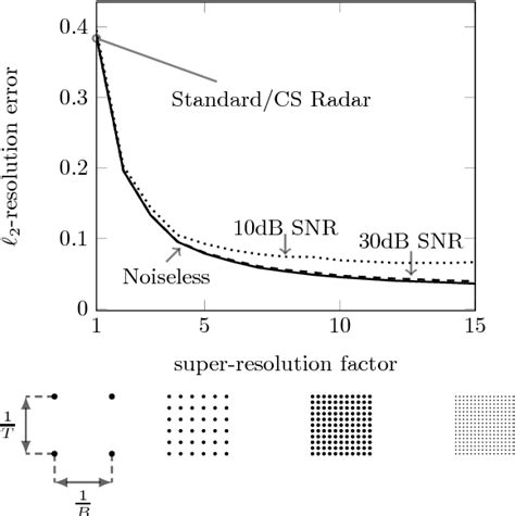 Figure 73 From Super Resolution Radar Imaging Via Convex Optimization