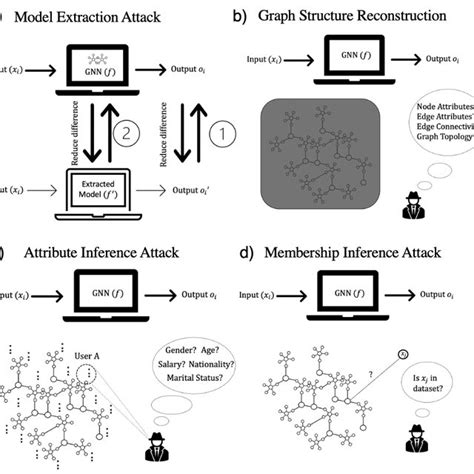 Illustrations Of The Four Categories Of Privacy Attack Models On