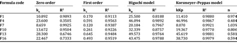 Correlation Coefficients Of Different Mathematical Models For Selected