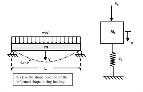 1 Beam Idealized As Sdof Mass And Spring System Download Scientific