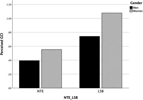 Interaction Effect Perceived GCI Gender On Perceived Odds To Download Scientific
