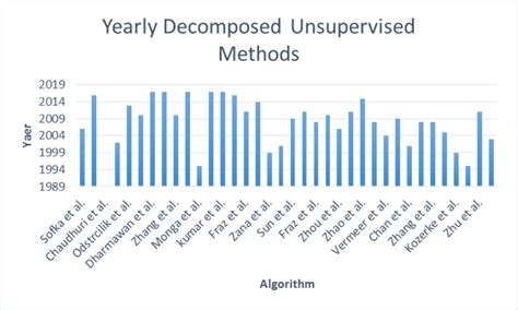 Figure5 Unsupervised Methods Average Accuracy Of Unsupervised Methods