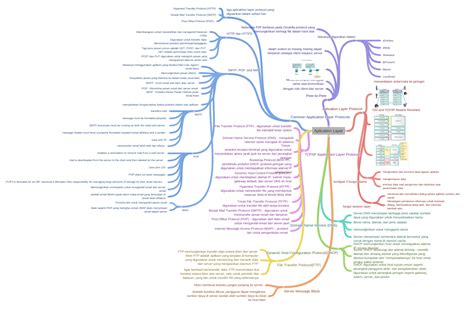Aplication Layer Coggle Diagram
