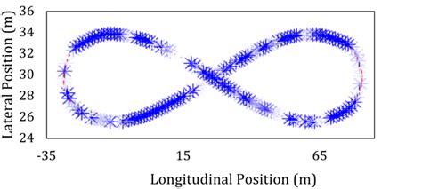 Switching Predictive Control Application For Path Tracking The Red