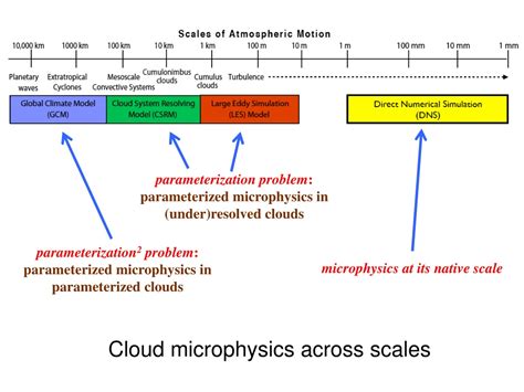 ppt cloud microphysics modeling state of the art and applications