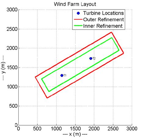 nested grids used for the abl alm simulations a turbine turbine