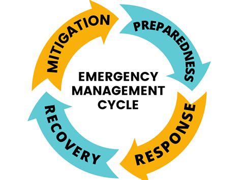 What Is Emergency Response And Preparedness At Louis Brannan Blog