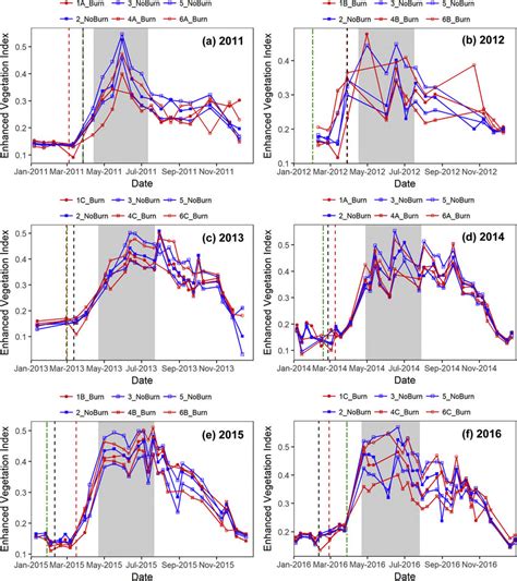 Landsat Derived Enhanced Vegetation Index Evi For Burned Versus