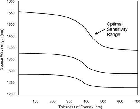 Theoretical Evolution Of Cladding Mode Resonances For The Deposition Of