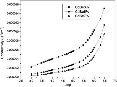 Variation Of AC Conductivity With Log F Download Scientific Diagram