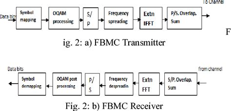 Figure 7 From A Review On 5g Modulation Schemes And Their Comparisons