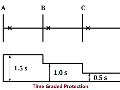 Over Current Protective Schemes In Power Transmission Distribution System