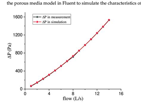The Comparison Of Numerical Simulation And Experimental Data Download Scientific Diagram