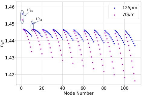 Variation Of Effective Refractive Index Download Scientific Diagram