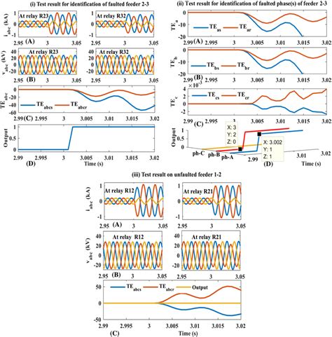 Performance On The Detection Of Ab‐fault Initiated At 3 0 S On Feeder 2