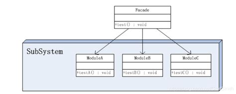 门面模式(外观模式)(facade) Java实现facade的实现类怎么命名 Csdn博客 门面模式(外观模式)(facade) Java实现facade的实现类怎么命名 Csdn博客