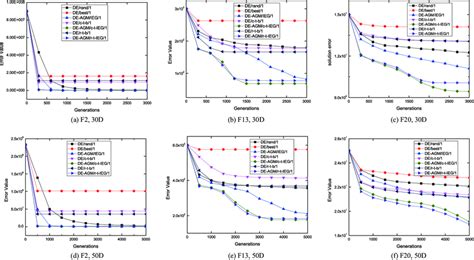 convergence graphs of de agm and the corresponding original de
