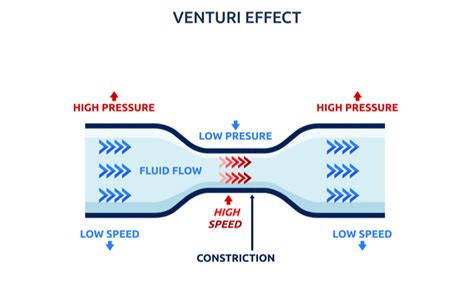 Pfa Means Pressure Should Increase When The Area Decreases But In