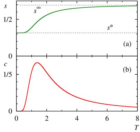 Entropy Green Line A And Heat Capacity Red Line B For A