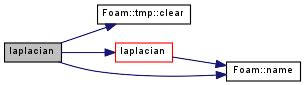 OpenFOAM API Guide Foam Fac Namespace Reference