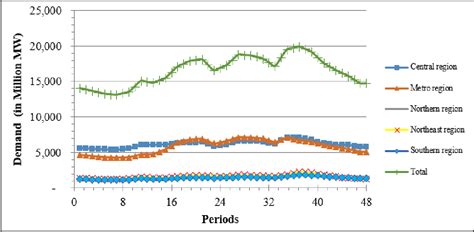 Figure 1 From A Multi Objective Unit Commitment Model For Setting Carbon Tax To Reduce Co2