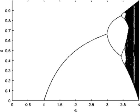 bifurcation plot of logistic map download scientific diagram