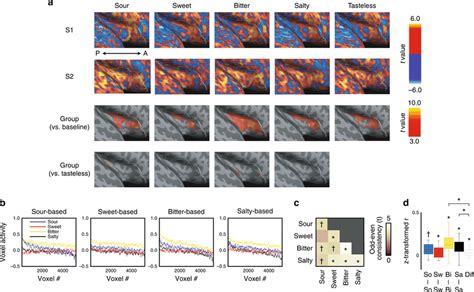 univariate analysis of voxel specific taste tuning in the insula a