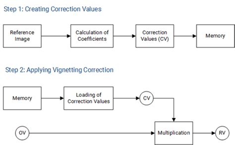 Vignetting Correction Basler Product Documentation