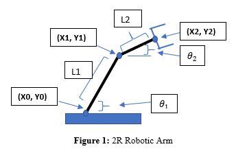 FORWARD KINEMATICS OF A 2R ROBOTIC ARM SIMULATION Projects Skill Lync