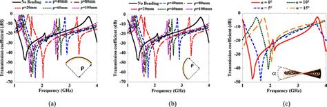 shielding effectiveness of conformal fss structure for different bend