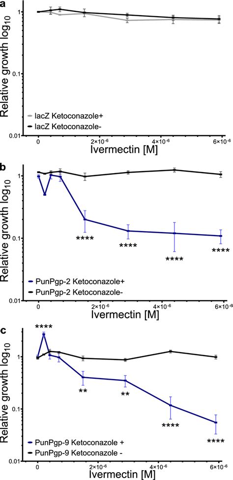 Relative Transgenic Yeast Growth Inhibition By Ivermectin In Presence