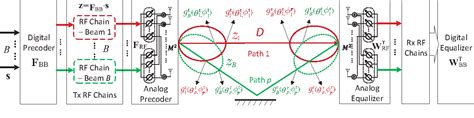 Figure 1 From Two Level Spatial Multiplexing Using Hybrid Beamforming Antenna Arrays For Mmwave