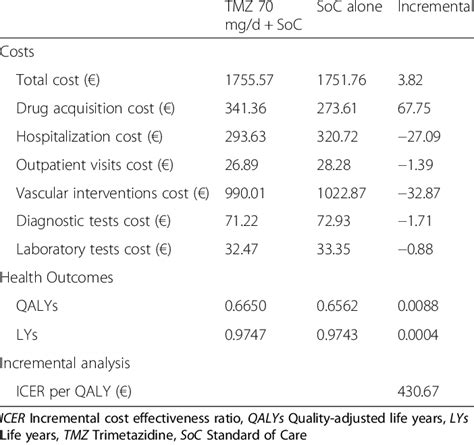 deterministic results per therapy arm download table