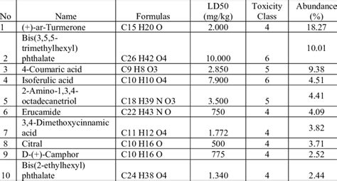 Results Of Lc Hrms Analysis Of An Extract From Fraction One Of P Crocatum Download Scientific