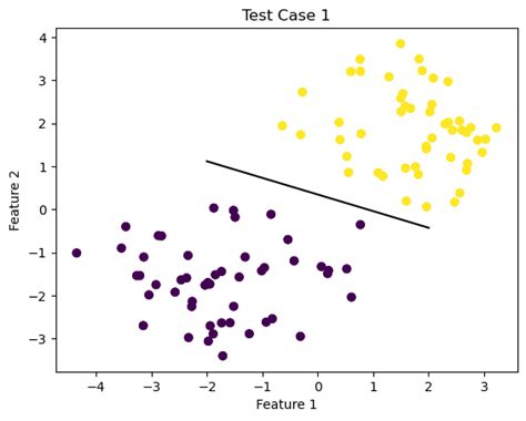 my awesome csci 0451 blog implementing the perceptron algorithm